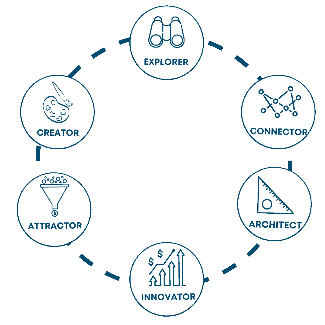 EXPLORER-INNOVATOR-CONNECTOR-ARCHITECT-ATRACTOR-CREATOR - Zoetica Media